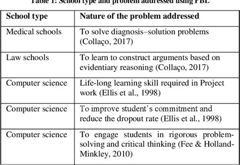 Table 1 From Pbl Based Teaching Learning Strategy For Inculcating Research Aptitude In Csit
