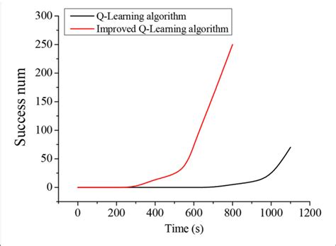 comparison of the convergence time of q learning algorithm before and