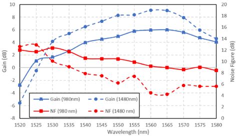 Large Signal Gain And Noise Figure At The Input Signal Power Of 3 Dbm