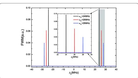 fwm intensity as a function of probe cavity detuning s under resonance