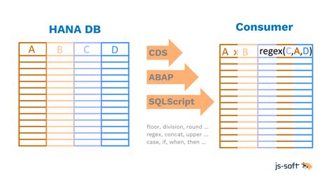 Modern Abap Tools For Calculated Fields In Hana Jands Soft