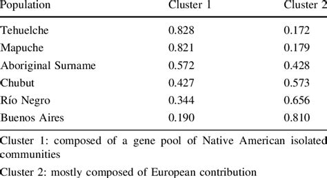 Admixture Analysis Based On Autosomal Strs Using The Structure Software Download Table