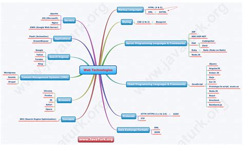 Java Ecosystem Web Technologies