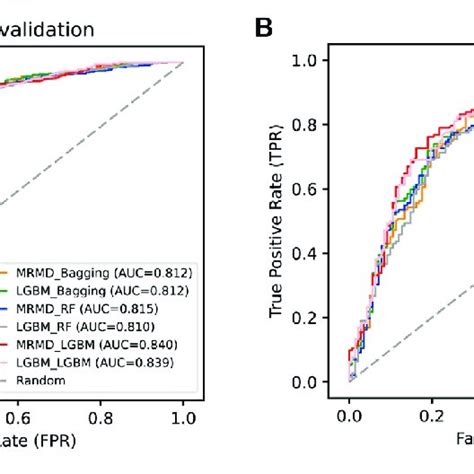 A Comparison Of The Auc Curve In Ten Fold Cross Validation A And