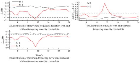 Energies Free Full Text A Feasible Region Based Evaluation Method For The Renewable Energy