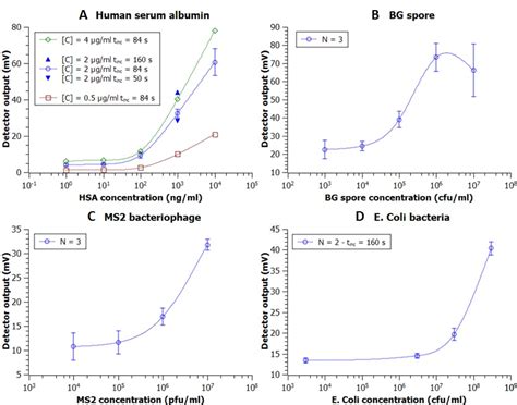 Electrowetting Based Digital Microfluidics Platform For Automated Enzyme Linked Immunosorbent