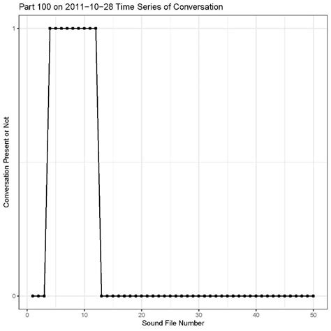 Example Rqa Plot With One Bout Of Socializing A Time Series Download