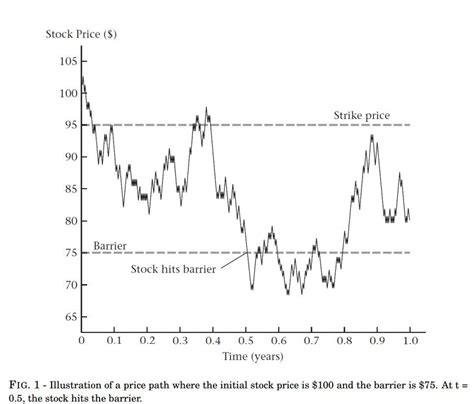 Figure 1 Illustrates How A Barrier Option Works The