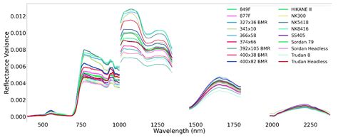 Multi Temporal Predictive Modelling Of Sorghum Biomass Using Uav Based Hyperspectral And Lidar Data
