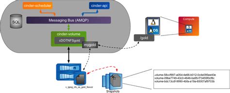 Thepub Netapp Administrative Backup And Recovery Of Cinder Volumes