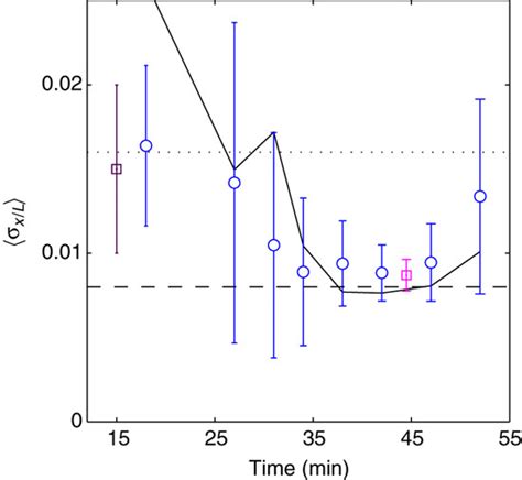 Temporal Evolution Of Gap Gene Expression Profile Reproducibility Time Download Scientific