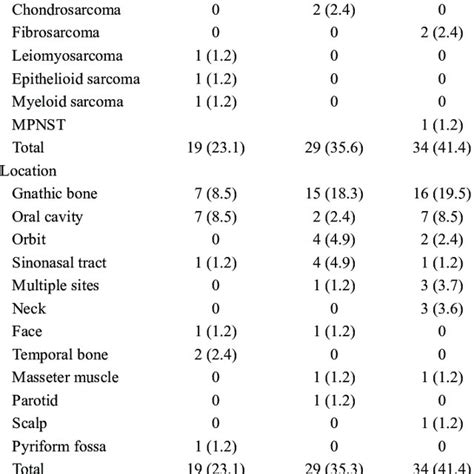outcome status till last visit according to histopathological type