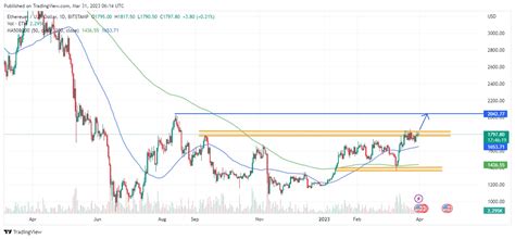 ETH Price Prediction Ethereum S Upward Trend Continues Above 1800 Can ETH Hit 2000