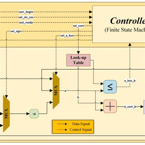 RTL Schematic Of 8 Bit Barrel Shifter Download Scientific Diagram