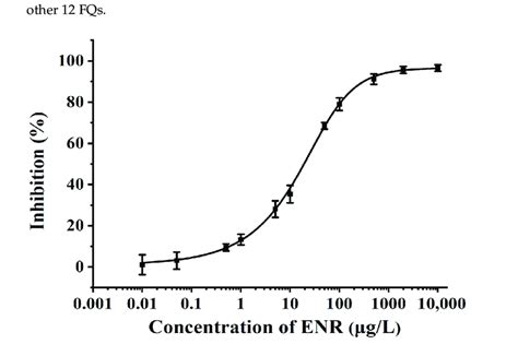 Standard Inhibition Curve Of Ic Elisa For Detecting Enr In Pbs Download Scientific Diagram