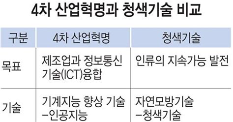 [이슈분석]청색기술 산업화 어디까지 왔나