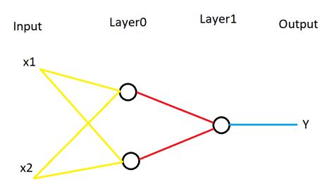 Neural Networks Implementing Gradient Descent Algorithm In Python