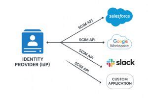 How SCIM Works The REST API Powering Modern Identity Provisioning Security Boulevard
