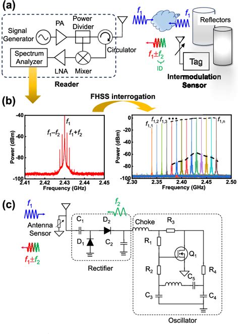 Figure 1 From A Compact Batteryless And Chipless Intermodulation Sensor For Wireless Crack