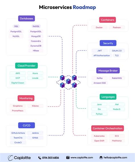 caploitte on linkedin microservices devops techroadmap cloudnative