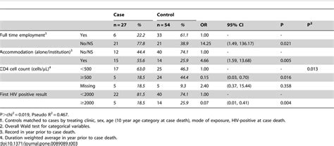Multivariate Conditional Logistic Regression Of Determinants Of Suicide