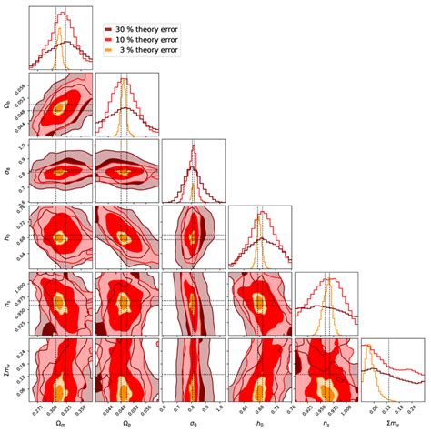 Posterior Contours Of The Cosmological Parameters Marginalising Over Download Scientific