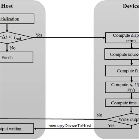 Flowchart For Gpu Implementation Of The Bt Model Download Scientific