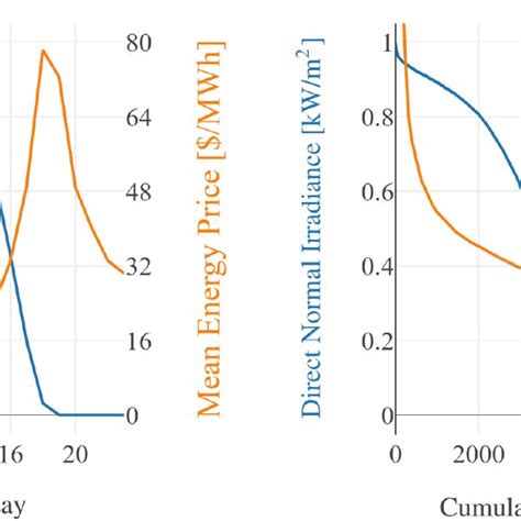 Comparison Of Direct Normal Irradiance And Electricity Prices For Rice Download Scientific