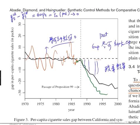合成控制法scmscm合成控制法 Csdn博客