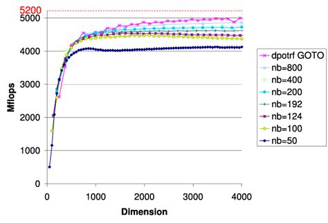 Performance Of Cholesky Factorization For Several Block Sizes Using