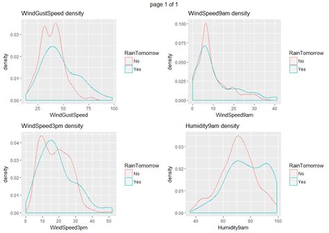 Weather Forecast With Regression Models Part 1 Datascience