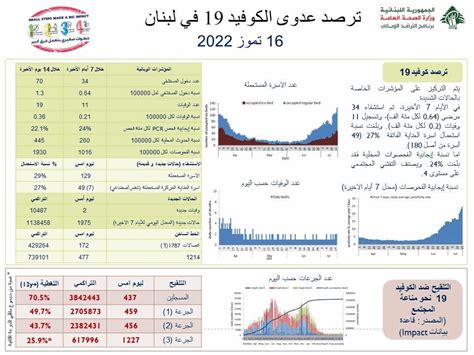 حالتا وفاة بكورونا في لبنان اليوم ماذا عن الاصابات؟