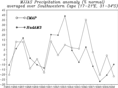 Time Series Of Observed Cmap And Model Normalized Anomaly Hadam3 In Download Scientific