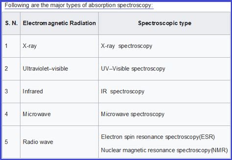 Spectroscopy An Overview Introduction Types Applications