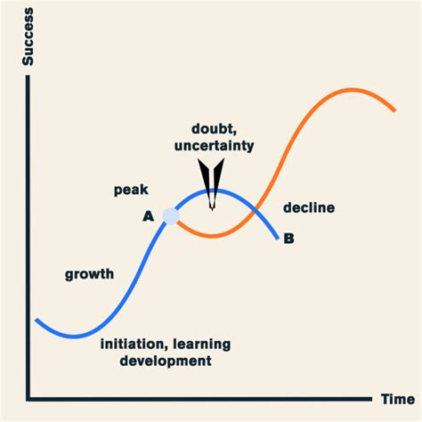 When The Business Curve Turns So Does The Founder • Traceworthy