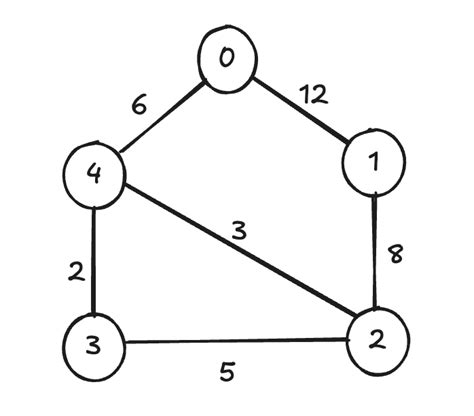 Prims Algorithm — Minimum Spanning Tree Mst Shekhar Patil Full Stack Developer