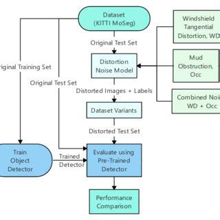 Schematic Representation Of The Methodology To Add Noise Factors To Download Scientific Diagram
