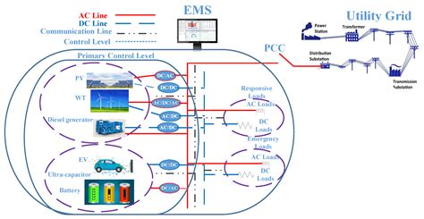 energies free full text a review on a data driven microgrid