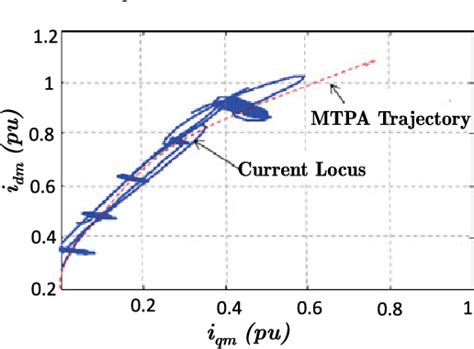 An Enhanced Control Scheme For An Ipm Synchronous Generator Based Wind Turbine With Mtpa