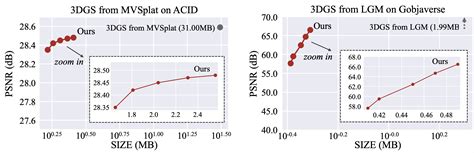Fast Feedforward 3d Gaussian Splatting Compression