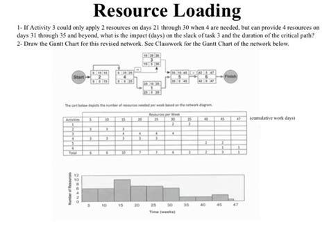 Resource Loading 1 If Activity 3 Could Only Apply 2 Chegg Com