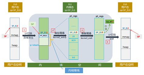 Linux内核进程切换二 堆栈切换每个用户进程创建的时候都会创建两个栈一个用户栈用户态一个内核栈内核态 Csdn博客
