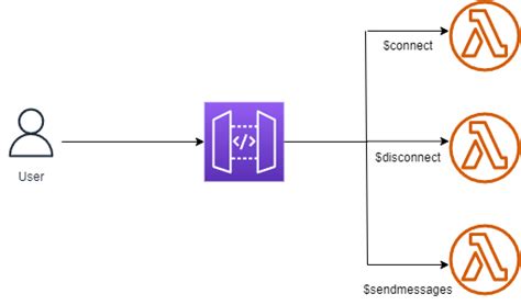 Learn About Api Gateway Websockets And Lambda Nadun Ovitigala Posted