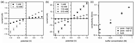 A Current Voltage Iv Curves Showing Ion Current Rectification By
