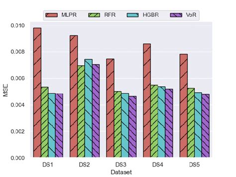 Comparison Of Different Datasets On Coverageability Prediction Summary Download Scientific