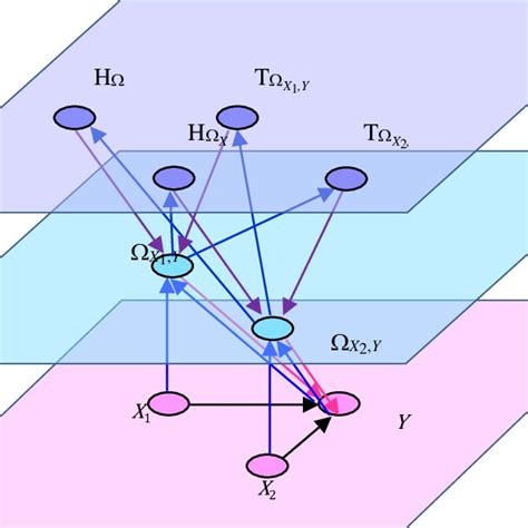 Multilevel Reified Conceptual Modeling Of Homophily In Social Networks Download Scientific