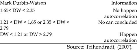 Interpretation Test Autocorrelation Download Scientific Diagram
