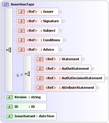 Saml Assertion Schema Green Tags Are For Obligatory Elements Red Ones Download Scientific