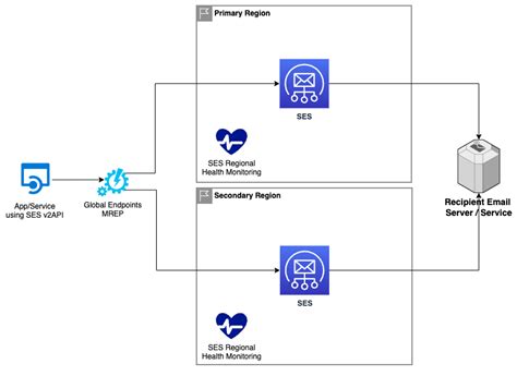 how to make simple email service resilient across two aws regions with global endpoints aws