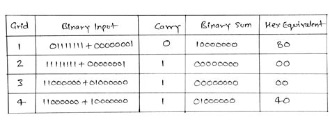 Solved Table 1 Grid Binary Inputs Carry Binary Sum Hex Equivalent